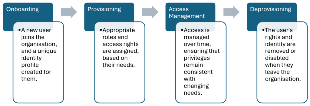Automating the Identity Lifecycle with Able+ Workflows