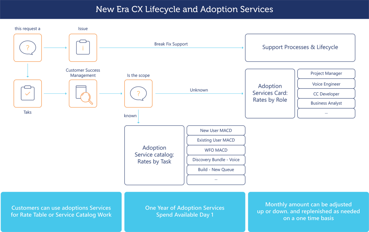 Contact center - New Era Technology US